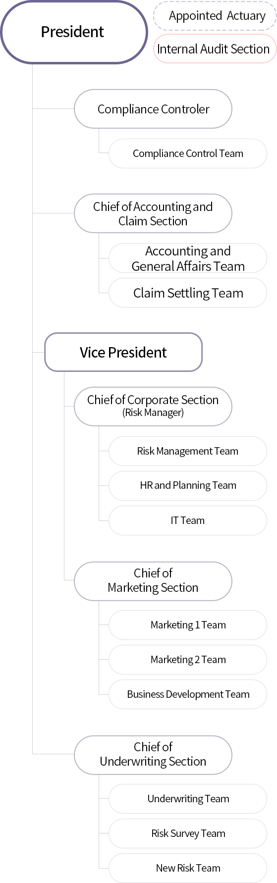 Mitsui Sumitomo Insurance Co.,Ltd. Korea Branch