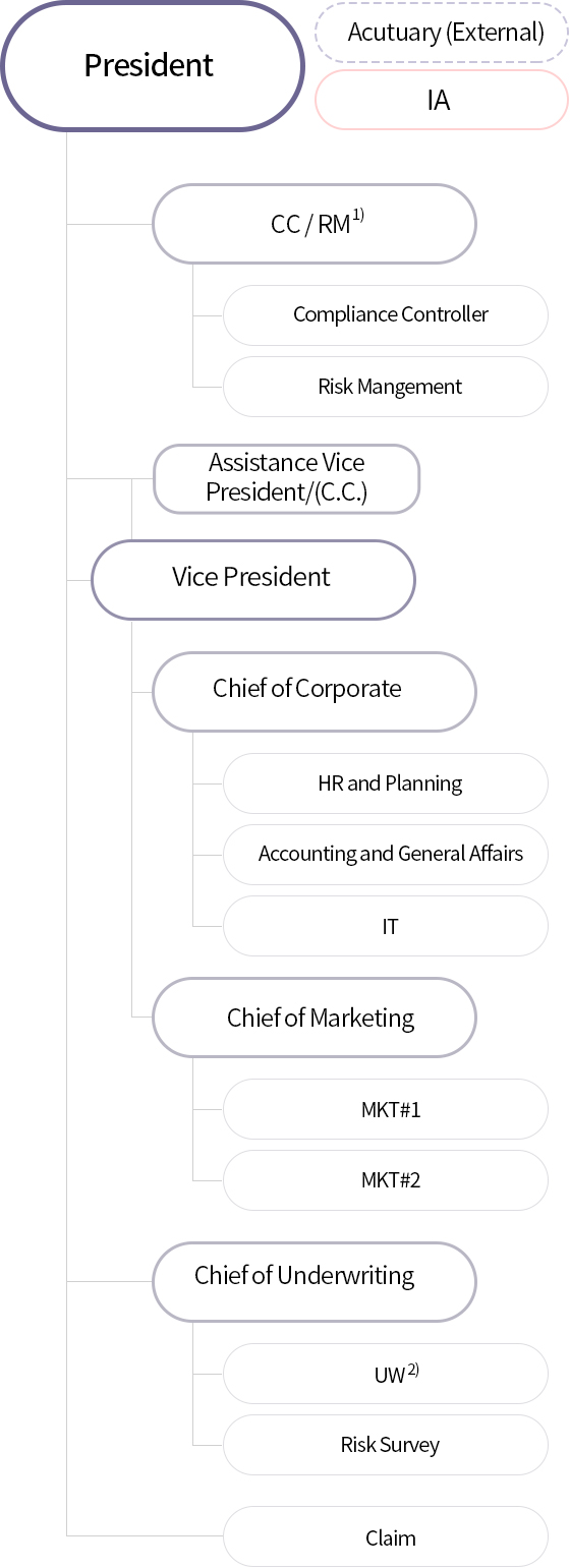 Mitsui Sumitomo Insurance Co.,Ltd. Korea Branch