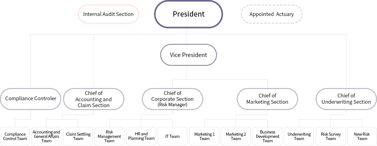 Mitsui Sumitomo Insurance Co.,Ltd. Korea Branch