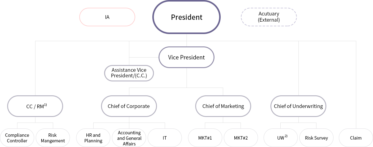 Mitsui Sumitomo Insurance Co.,Ltd. Korea Branch